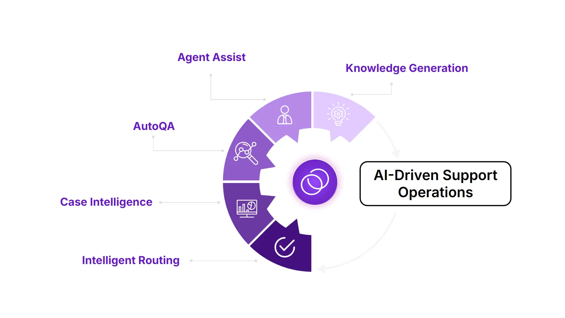 Home: More About TheLoops AI for CX - Go from point solutions data s